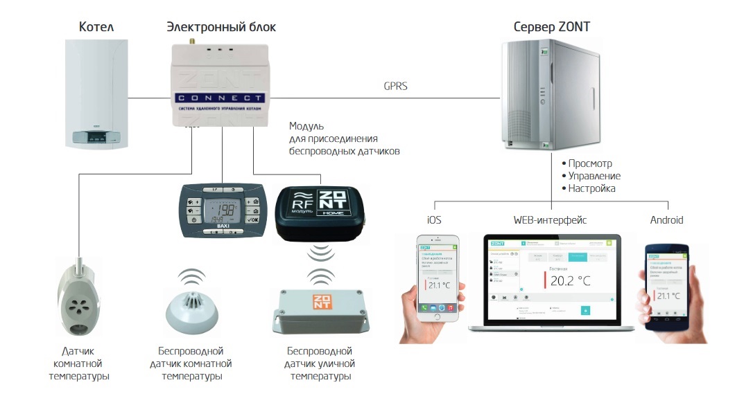 GSM-термостат ZONT CONNECT купить в Москве в интернет-магазине Teplogid.ru